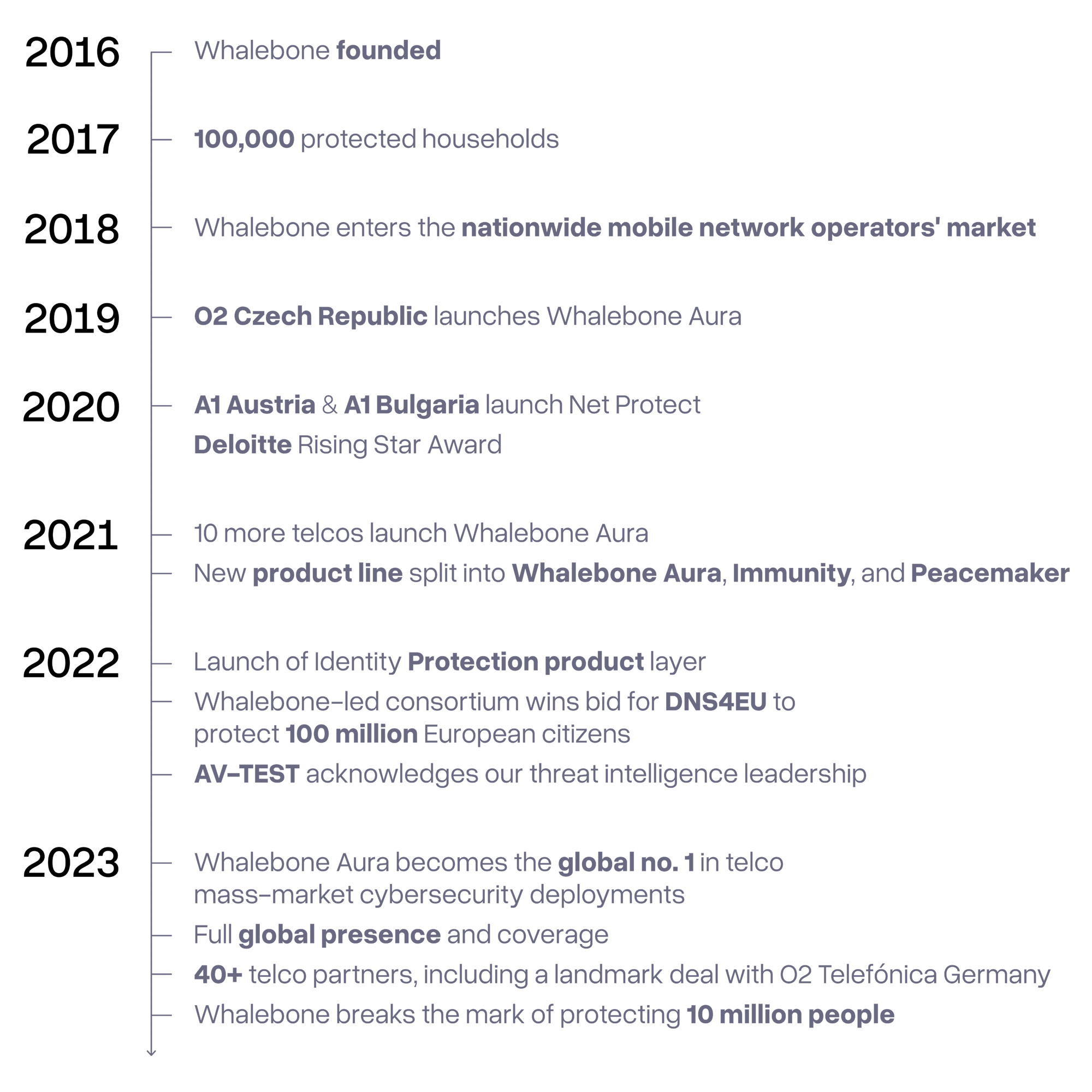 Whalebone | About us